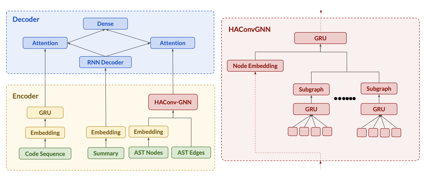 HAConvGNN: Hierarchical Attention Based Convolutional Graph Neural Network for Code ...